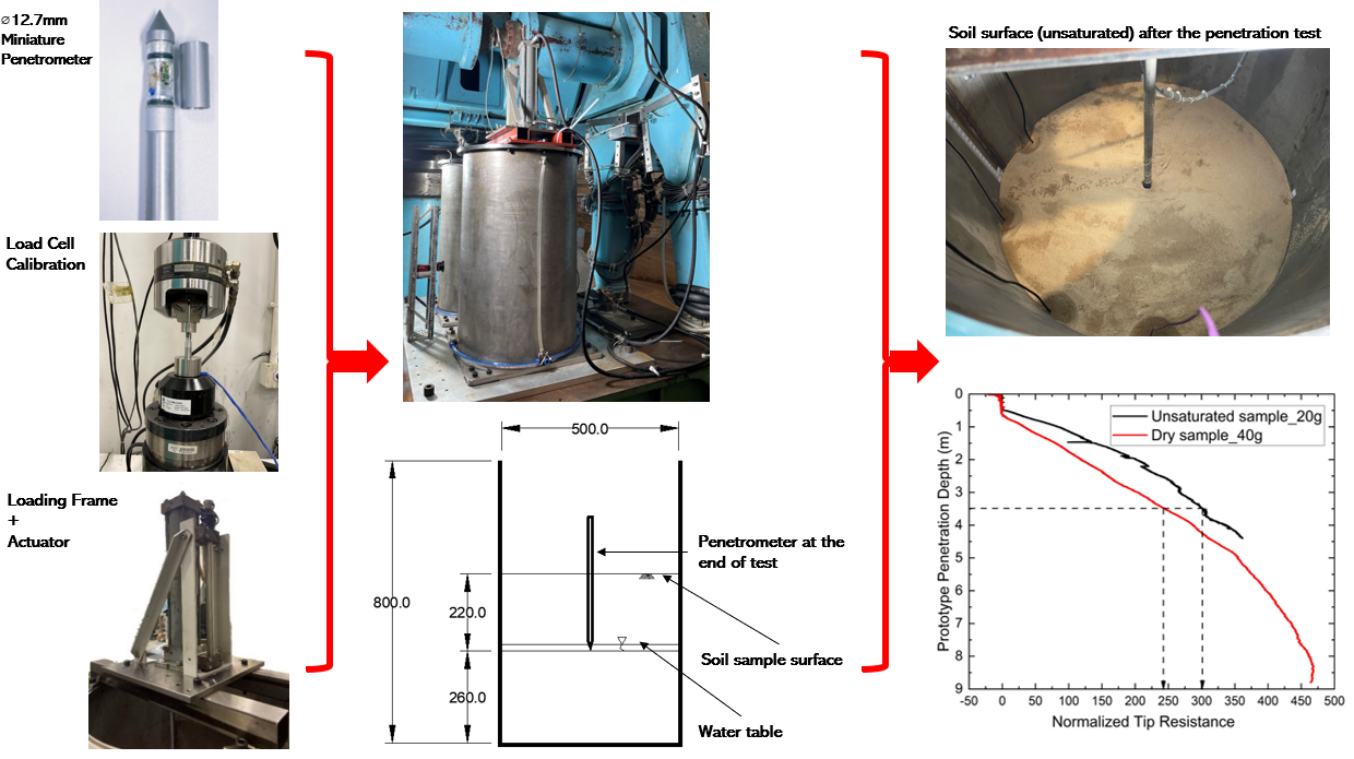 Projects for Soil-structure interaction | Geotechnical Centrifuge Facility